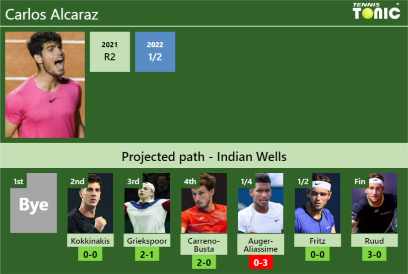 INDIAN WELLS DRAW. Carlos Alcaraz's prediction with Kokkinakis next. H2H and rankings - Tennis ...