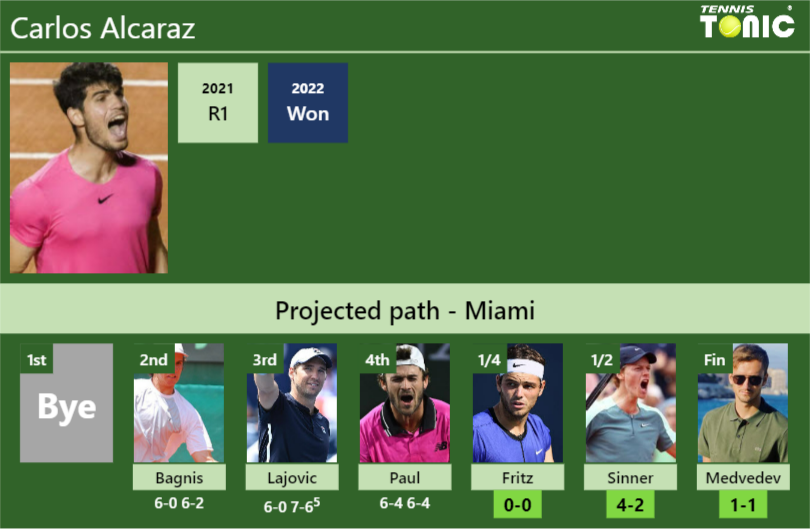 [UPDATED QF]. Prediction, H2H of Carlos Alcaraz's draw vs Fritz, Sinner, Medvedev to win the ...