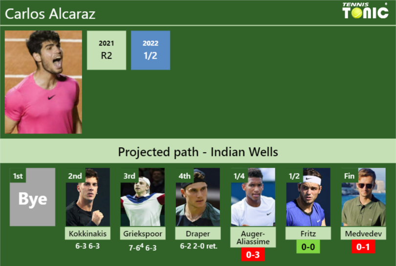 [UPDATED QF]. Prediction, H2H of Carlos Alcaraz's draw vs Auger-Aliassime, Fritz, Medvedev to ...