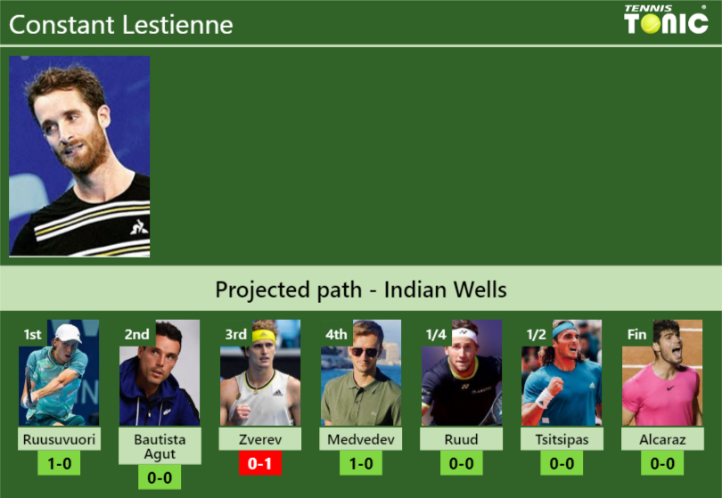 INDIAN WELLS DRAW. Constant Lestienne's prediction with Ruusuvuori next. H2H and rankings ...