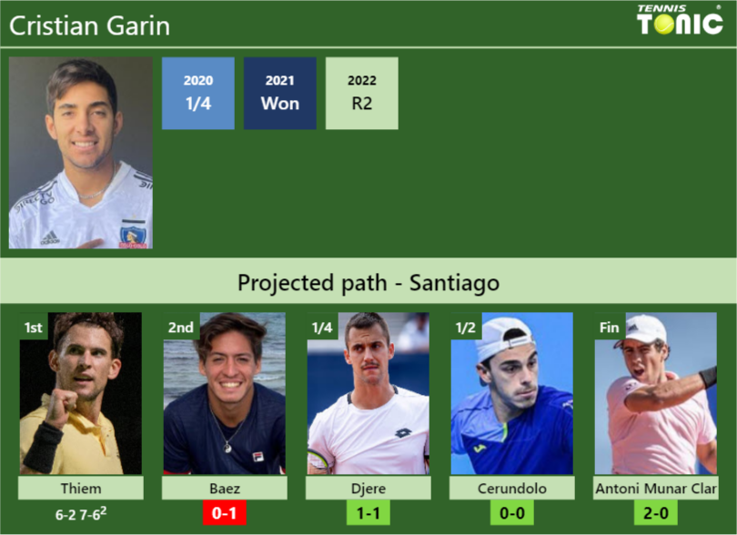 [UPDATED R2]. Prediction, H2H of Cristian Garin's draw vs Baez, Djere, Cerundolo, Antoni Munar ...