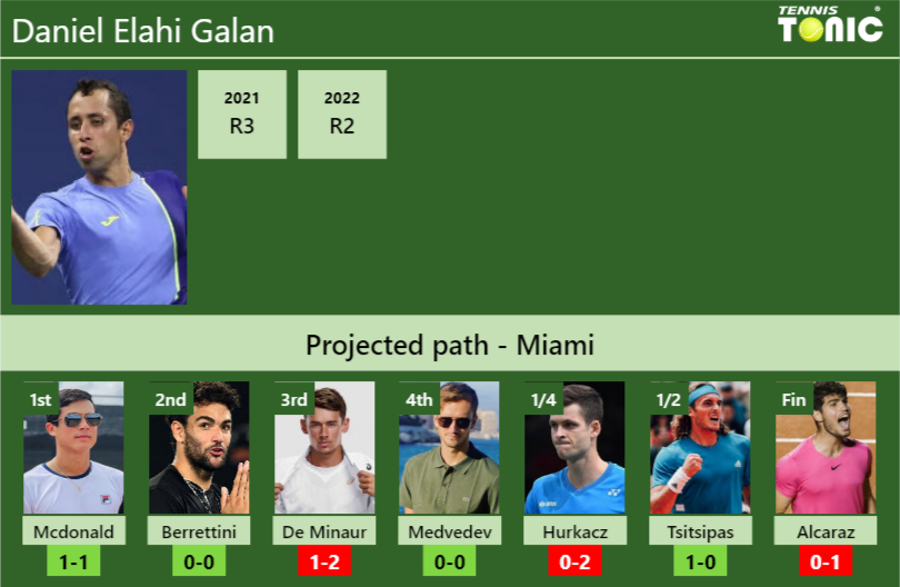 MIAMI DRAW. Daniel Elahi Galan's prediction with Mcdonald next. H2H and rankings - Tennis Tonic ...
