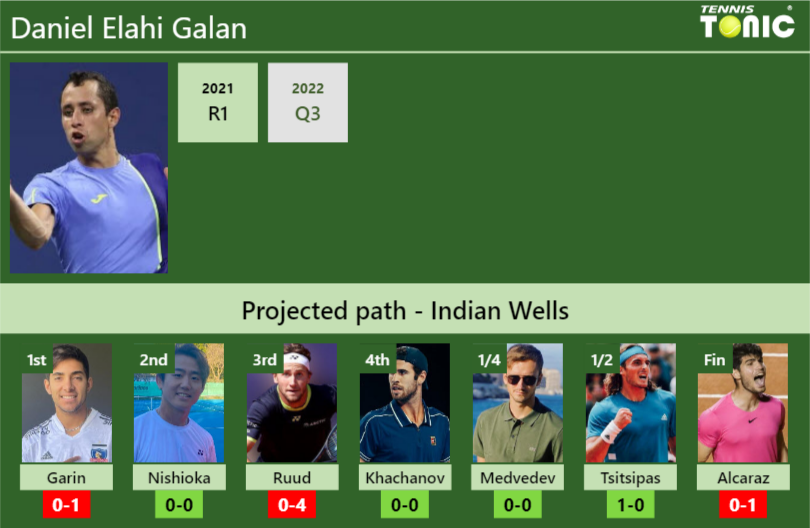 INDIAN WELLS DRAW. Daniel Elahi Galan's prediction with Garin next. H2H and rankings - Tennis ...