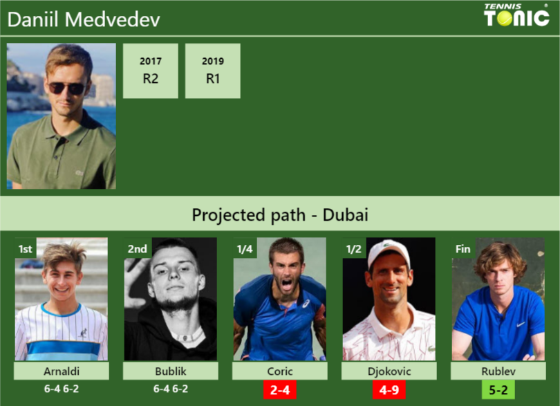 [UPDATED QF]. Prediction, H2H of Daniil Medvedev's draw vs Coric, Djokovic, Rublev to win the ...
