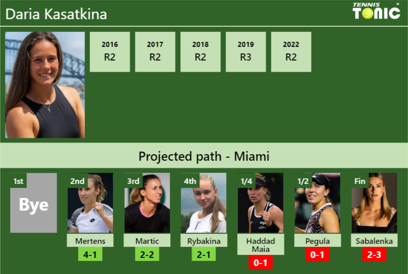 MIAMI DRAW. Daria Kasatkina's prediction with Mertens next. H2H and rankings - Tennis Tonic ...