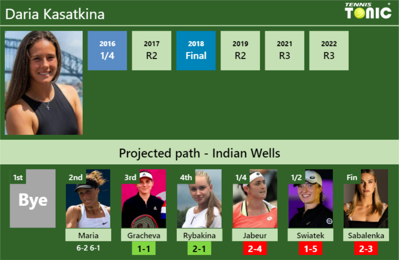 [UPDATED R3]. Prediction, H2H of Daria Kasatkina's draw vs Gracheva, Rybakina, Jabeur, Swiatek ...