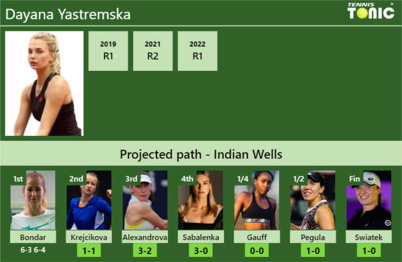 [UPDATED R2]. Prediction, H2H of Dayana Yastremska's draw vs Krejcikova, Alexandrova, Sabalenka ...