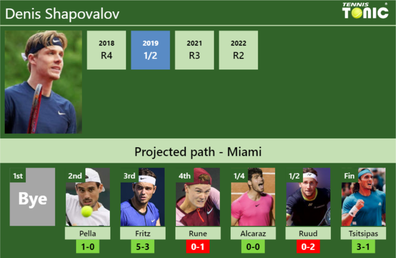 MIAMI DRAW. Denis Shapovalov's prediction with Pella next. H2H and rankings - Tennis Tonic ...