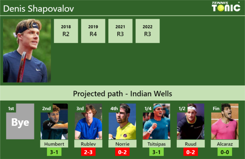 INDIAN WELLS DRAW. Denis Shapovalov's prediction with Humbert next. H2H and rankings - Tennis ...