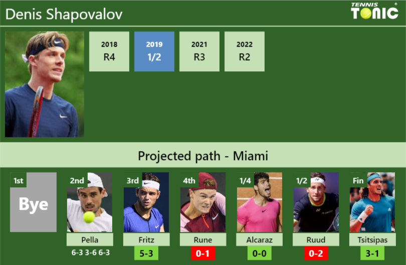 [UPDATED R3]. Prediction, H2H of Denis Shapovalov's draw vs Fritz, Rune, Alcaraz, Ruud ...