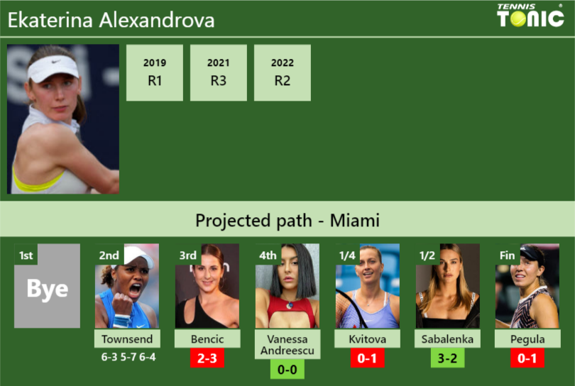 [UPDATED R3]. Prediction, H2H of Ekaterina Alexandrova's draw vs Bencic, Vanessa Andreescu ...