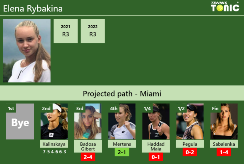 [UPDATED R3]. Prediction, H2H of Elena Rybakina's draw vs Badosa Gibert, Mertens, Haddad Maia ...