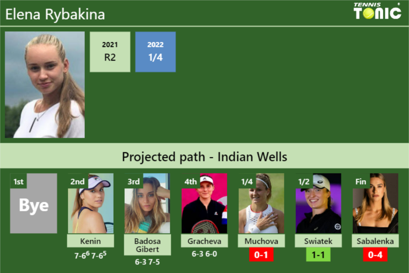 [UPDATED QF]. Prediction, H2H of Elena Rybakina's draw vs Muchova, Swiatek, Sabalenka to win the ...