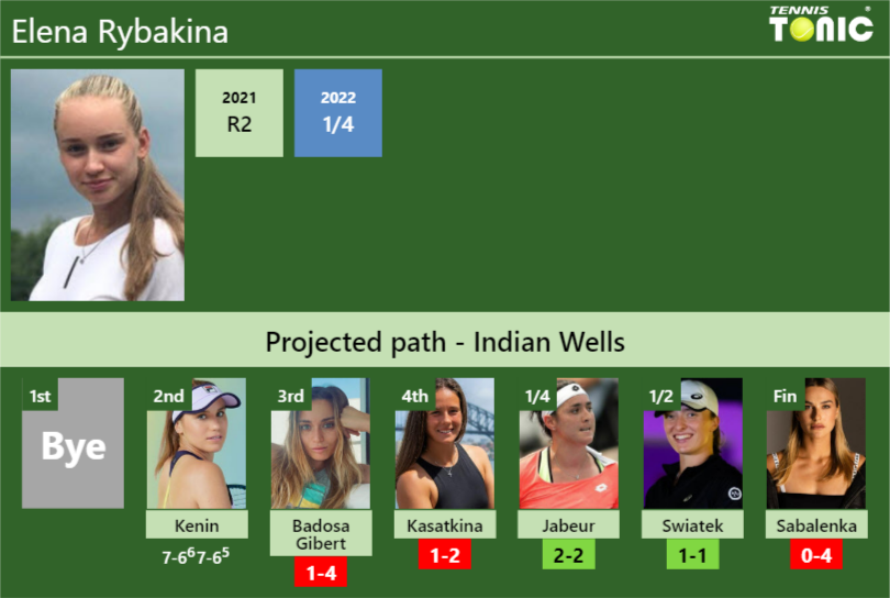 [UPDATED R3]. Prediction, H2H of Elena Rybakina's draw vs Badosa Gibert ...