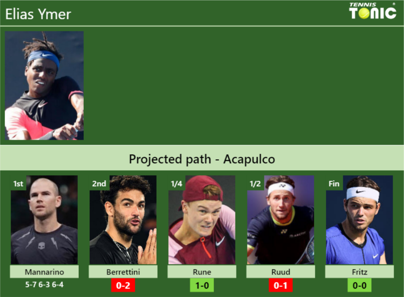[UPDATED R2]. Prediction, H2H of Elias Ymer's draw vs Berrettini, Rune, Ruud, Fritz to win the ...