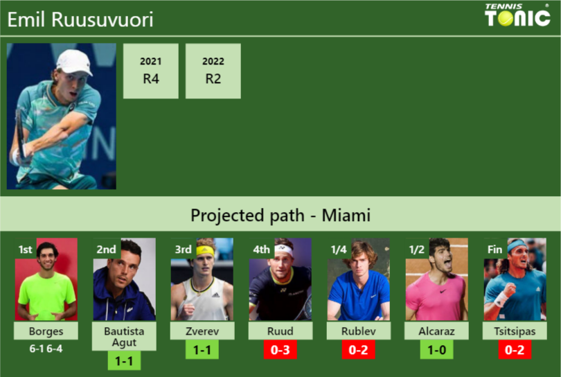 [UPDATED R2]. Prediction, H2H of Emil Ruusuvuori's draw vs Bautista Agut, Zverev, Ruud, Rublev ...