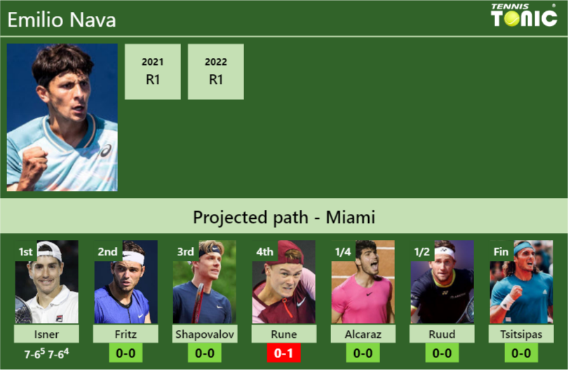 [UPDATED R2]. Prediction, H2H of Emilio Nava's draw vs Fritz, Shapovalov, Rune, Alcaraz, Ruud ...