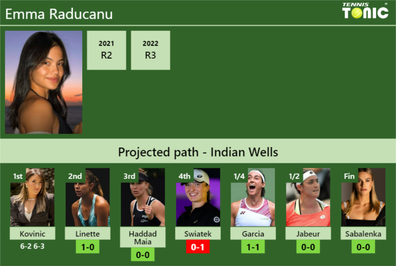 [UPDATED R2]. Prediction, H2H of Emma Raducanu's draw vs Linette, Haddad Maia, Swiatek, Garcia ...