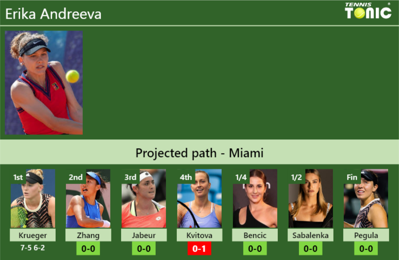 [UPDATED R2]. Prediction, H2H of Erika Andreeva's draw vs Zhang, Jabeur, Kvitova, Bencic ...