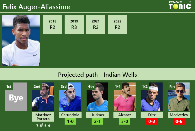 [UPDATED R3]. Prediction, H2H of Felix Auger-Aliassime's draw vs Cerundolo, Hurkacz, Alcaraz ...