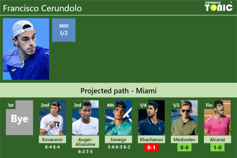 [UPDATED QF]. Prediction, H2H of Francisco Cerundolo's draw vs Khachanov, Medvedev, Alcaraz to ...