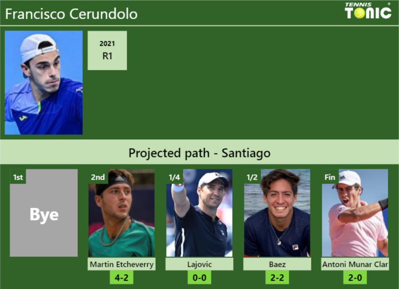 SANTIAGO DRAW. Francisco Cerundolo's prediction with Etcheverry next. H2H and rankings - Tennis ...