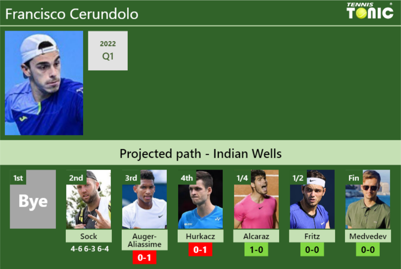 [UPDATED R3]. Prediction, H2H of Francisco Cerundolo's draw vs Auger-Aliassime, Hurkacz, Alcaraz ...