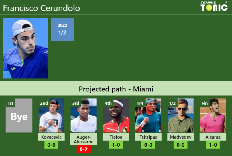 MIAMI DRAW. Francisco Cerundolo's prediction with Kovacevic next. H2H and rankings - Tennis ...
