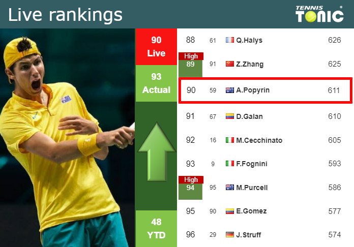 LIVE RANKINGS. Popyrin improves his ranking just before competing against Van De Zandschulp in ...