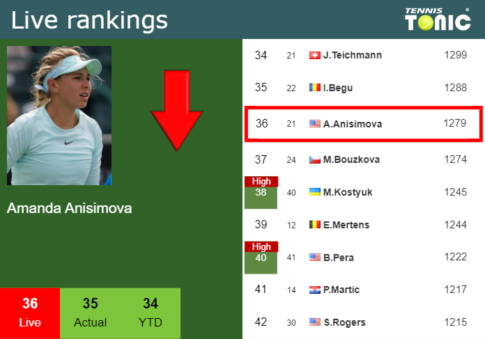 LIVE RANKINGS. Anisimova falls down ahead of squaring off with Noskova in Indian Wells - Tennis ...