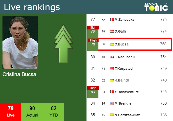 LIVE RANKINGS. Bucsa reaches a new career-high right before squaring off with Gauff in Indian ...