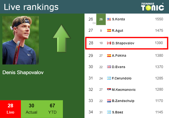 LIVE RANKINGS. Shapovalov improves his ranking right before squaring off with Humbert in Indian ...