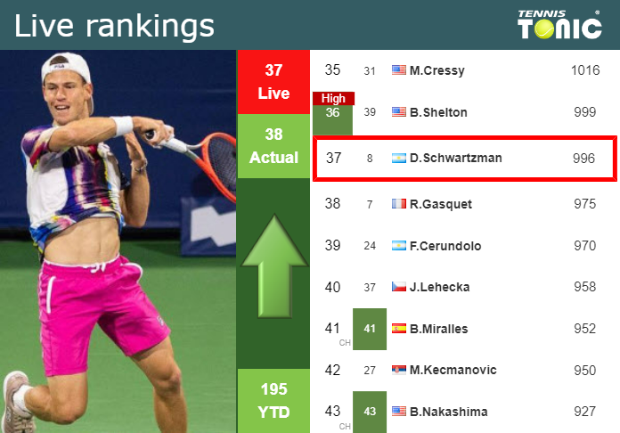 LIVE RANKINGS. Schwartzman betters his rank right before taking on Wu in Miami - Tennis Tonic ...