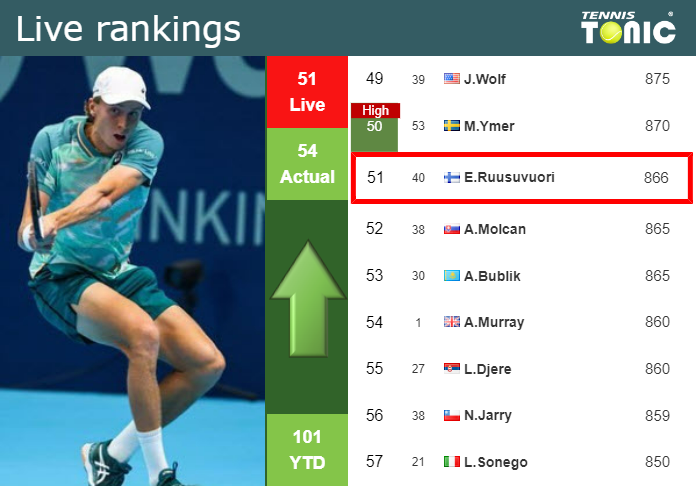 LIVE RANKINGS. Ruusuvuori betters his rank before fighting against Bautista Agut in Miami ...