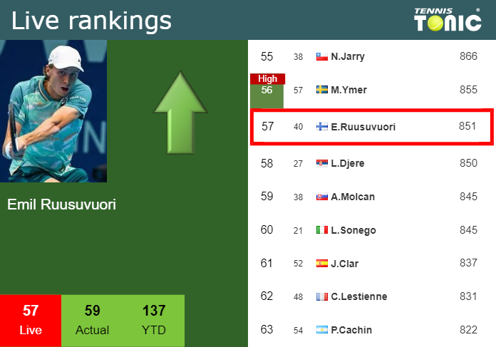 LIVE RANKINGS. Ruusuvuori improves his rank ahead of squaring off with Bautista Agut in Indian ...