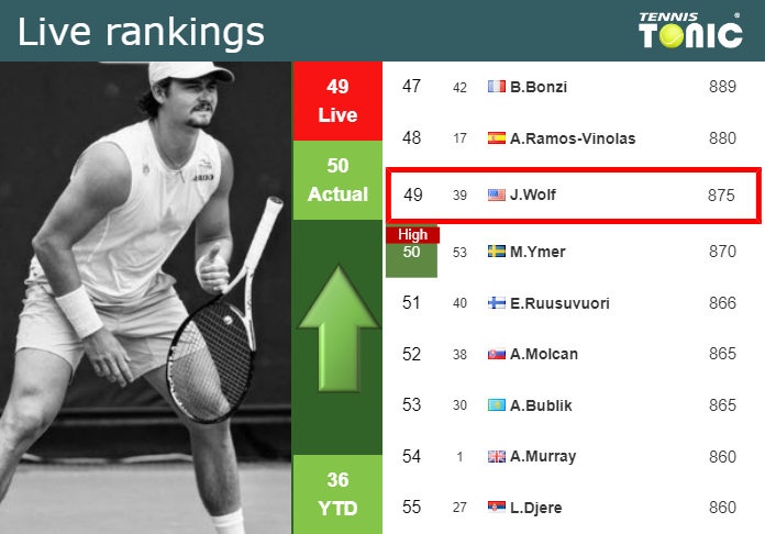 LIVE RANKINGS. Wolf improves his ranking before squaring off with Rublev in Miami - Tennis Tonic ...
