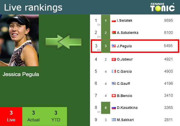 LIVE RANKINGS. Pegula's rankings right before taking on Giorgi in Indian Wells - Tennis Tonic ...