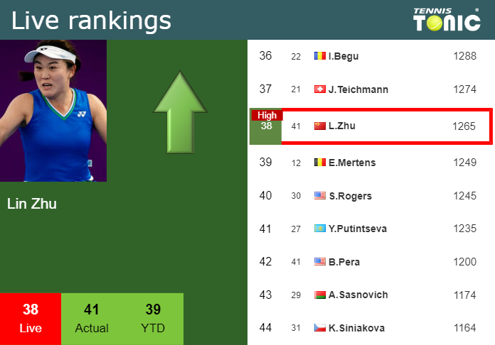LIVE RANKINGS. Zhu reaches a new career-high before squaring off with ...
