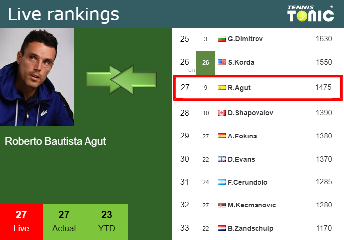 LIVE RANKINGS. Bautista Agut's rankings right before playing Ruusuvuori in Indian Wells - Tennis ...