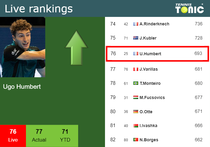 LIVE RANKINGS. Humbert improves his position ahead of facing Shapovalov in Indian Wells - Tennis ...