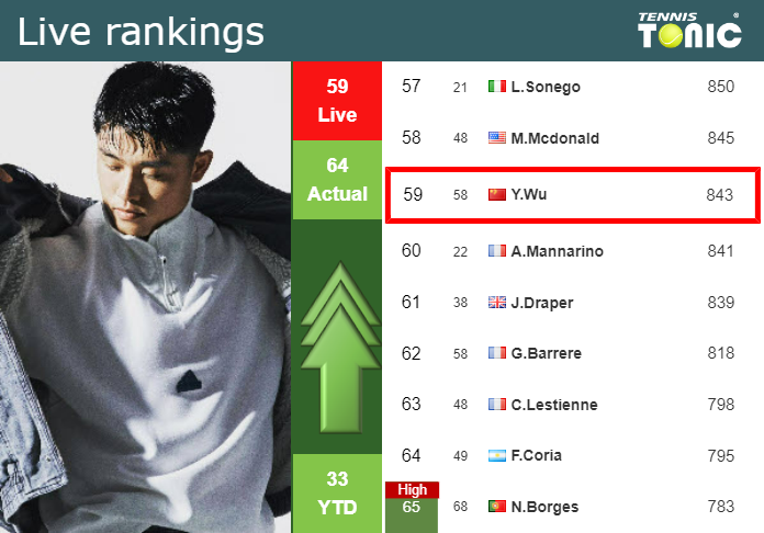 LIVE RANKINGS. Wu improves his ranking ahead of fighting against ...