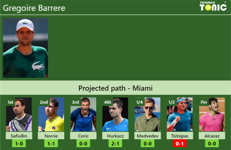 MIAMI DRAW. Gregoire Barrere's prediction with Safiullin next. H2H and ...