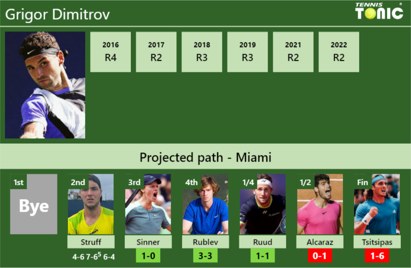 [UPDATED R3]. Prediction, H2H of Grigor Dimitrov's draw vs Sinner, Rublev, Ruud, Alcaraz ...