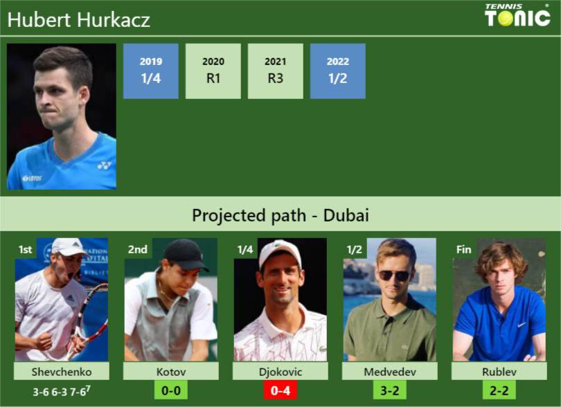 [UPDATED R2]. Prediction, H2H of Hubert Hurkacz's draw vs Kotov, Djokovic, Medvedev, Rublev to ...