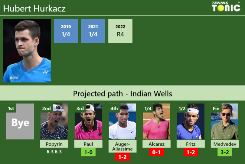[UPDATED R3]. Prediction, H2H of Hubert Hurkacz's draw vs Paul, Auger-Aliassime, Alcaraz, Fritz ...