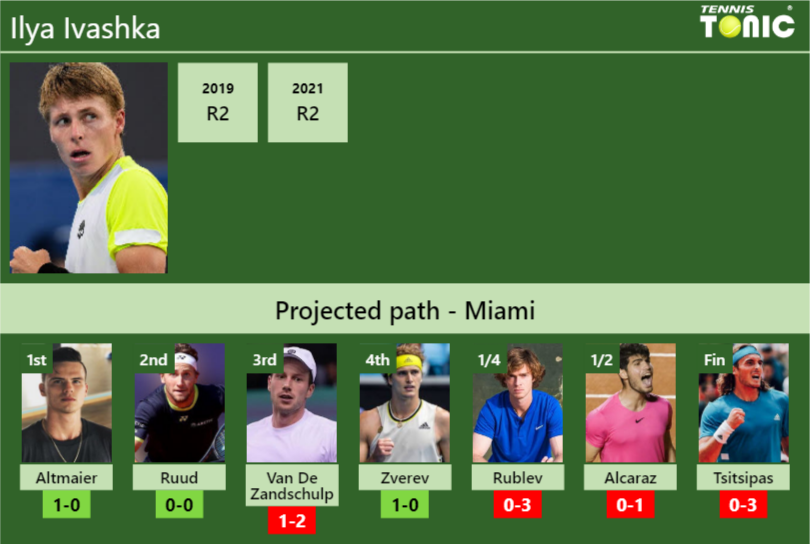 MIAMI DRAW. Ilya Ivashka's prediction with Altmaier next. H2H and rankings - Tennis Tonic - News ...