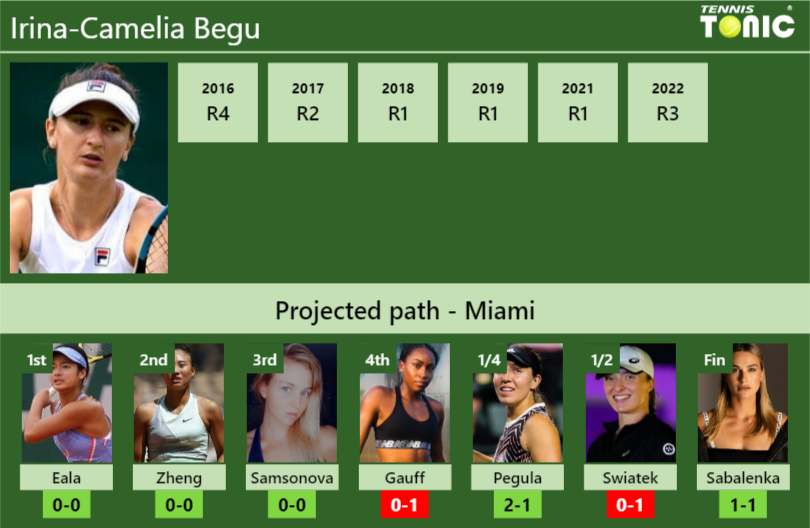 MIAMI DRAW. Irina-Camelia Begu's prediction with Eala next. H2H and rankings - Tennis Tonic ...