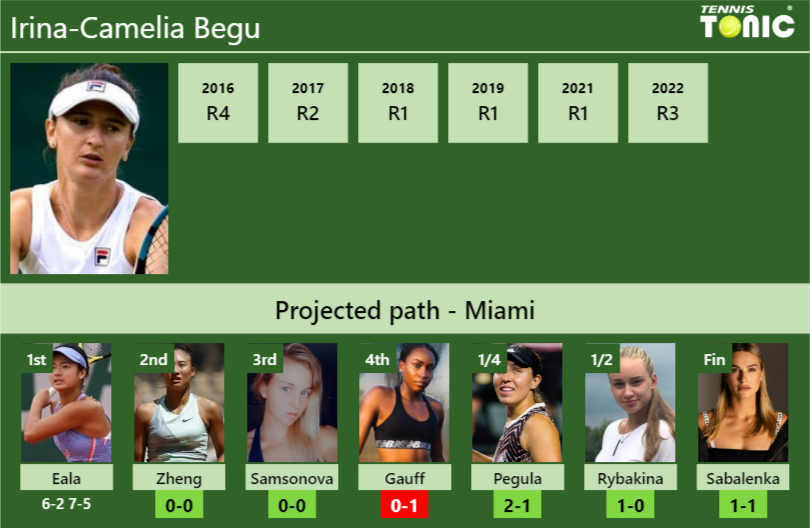 [UPDATED R2]. Prediction, H2H of Irina-Camelia Begu's draw vs Zheng, Samsonova, Gauff, Pegula ...