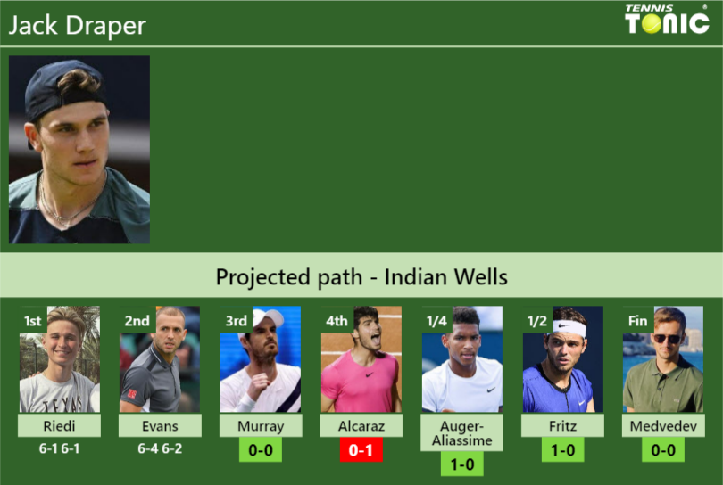 [UPDATED R3]. Prediction, H2H of Jack Draper's draw vs Murray, Alcaraz, Auger-Aliassime, Fritz ...