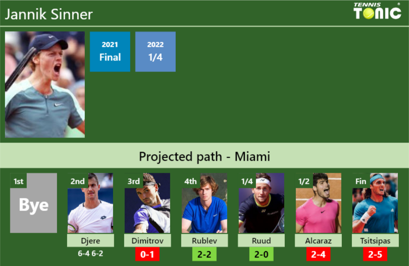 [UPDATED R3]. Prediction, H2H of Jannik Sinner's draw vs Dimitrov, Rublev, Ruud, Alcaraz ...